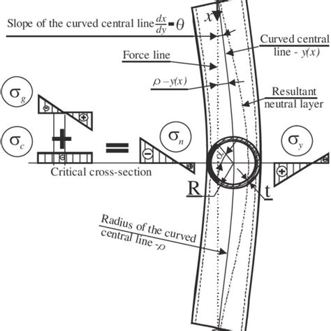 Youngs Modulus E Tangent Modulus Et And Secant Modulus Es During