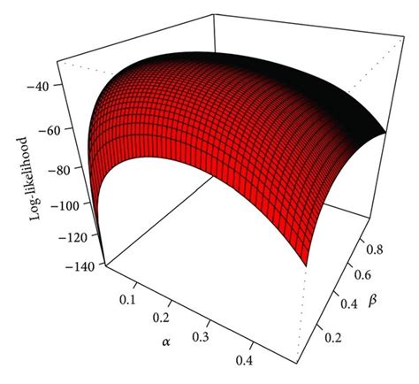 Likelihood Profile With Respect To Parameters For Real Data Set