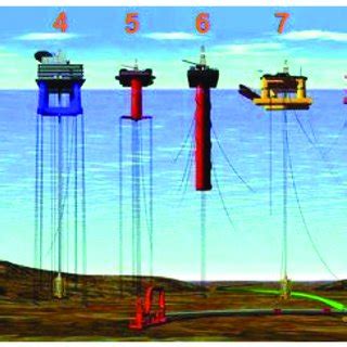 PDF Review On Fixed And Floating Offshore Structures Part I Types Of Platforms With Some