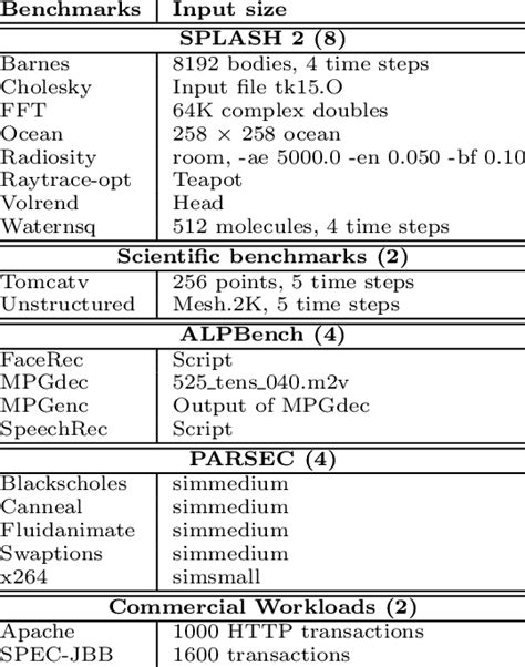 Benchmarks And Input Sizes Download Table