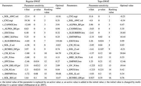 Parameters Sensitivities And Calibrated Parameters Of Regular Swat And Download Scientific