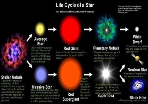 Life Cycle Of A Star Star Life Cycle Life Cycles Earth Science Projects