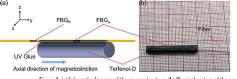 Figure 1 From Characterization Of Fiber Optic Vector Magnetic Field Sensors Based On The Magneto