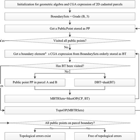 An Example Of Topological Errors In Cadastral Data Download Scientific Diagram