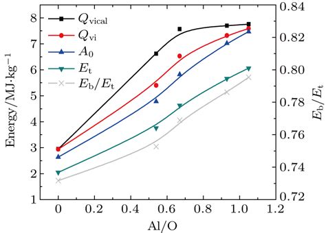 Effect Of The Alo Ratio On The Al Reaction Of Aluminized Rdx Based Explosives