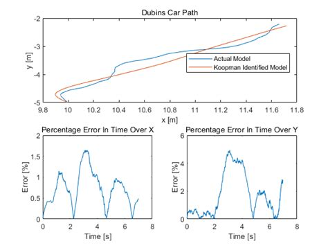 【控制】基于koopman库普曼算子理论对软机器人动力学进行非线性系统辨识的方法附matlab代码 Csdn博客