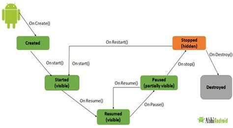 Android Activity Lifecyle