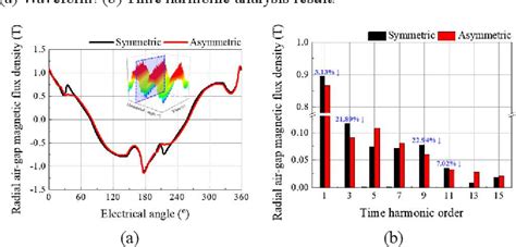 Figure 1 From Vibration Reduction Of Ipmsm With Asymmetric Rotor Shape