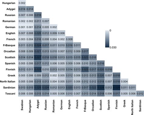 Fst Fixation Index Matrix Calculated By The Smartpca Software Download Scientific Diagram