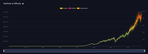 What Is Bitcoin Mining Difficulty Cryptonews Academy