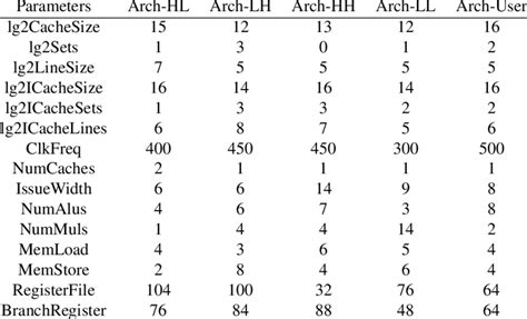 3 Vliw Architecture Configurations Download Table