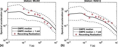 Example Updating Im Realizations For The Mw 7 7 Scenario Earthquake At