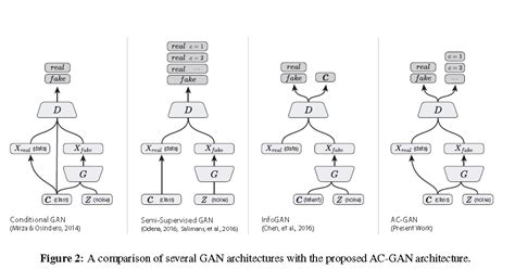 《conditional Image Synthesis With Auxiliary Classifier Gans》阅读笔记 知乎