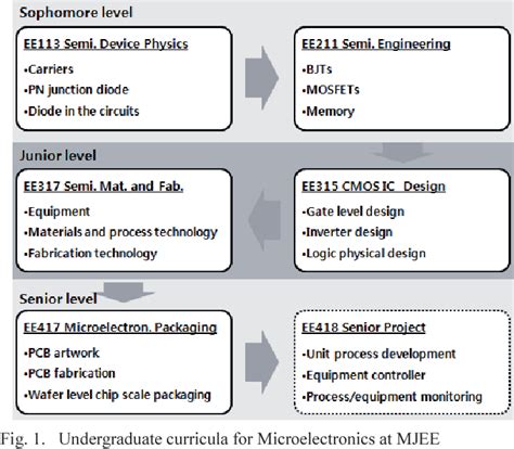 Figure 1 From Hands On Experience Based Microelectronics Manufacturing Engineering Education