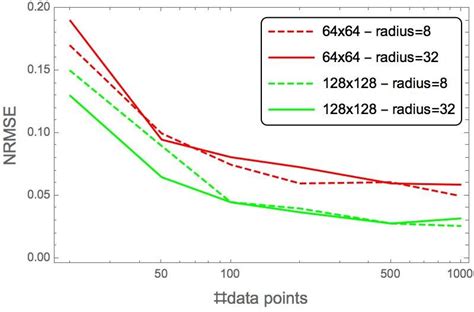3 Nrmse Values For Support Vector Regression Of Parameter C Of The