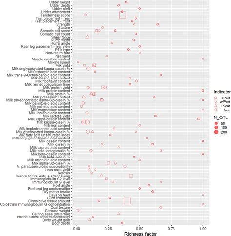 Unraveling The Genomic Background Of Resilience Based On Variability In Milk Yield And Milk