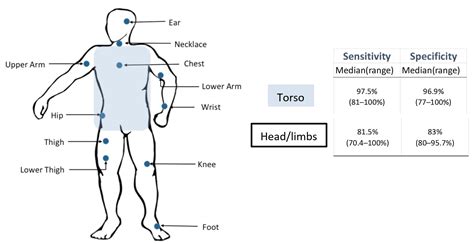 Optimal Placement Of Accelerometers For Fall Detection In The Elderly