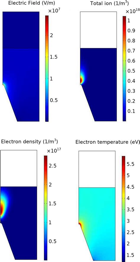 The Spatial Distributions Of Different Time Averaged Plasma Parameters