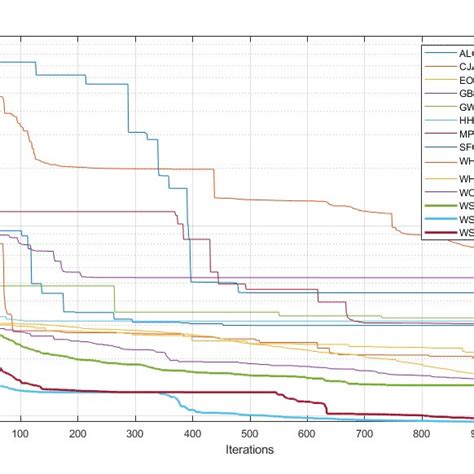 Convergence Curves Of Stm6 4036 Module For Different Algorithms