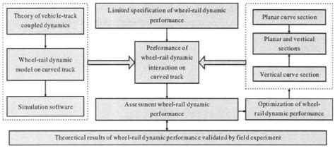 Framework Of Performance Matching Of Wheel Rail Dynamic Interaction On Download Scientific