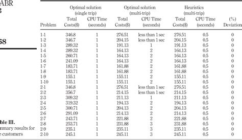 table iii from a heuristic algorithm for multiple trip vehicle routing