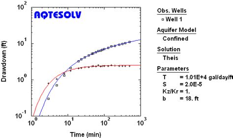 Derivative Analysis Aqtesolv Tour
