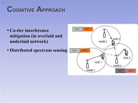 Interference Mitigation Ppt