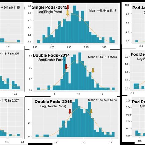 Phenotypic Distribution For All Traits In Three Consecutive Years