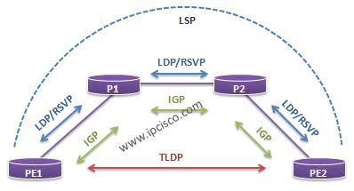 T LDP Targeted Label Distribution Protocol IpCisco