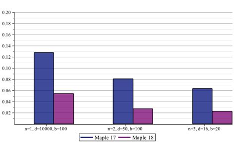 Performance New Features In Maple Maplesoft