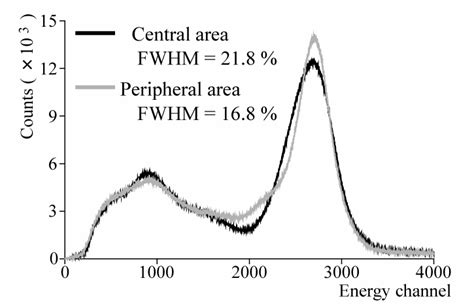 Energy Histogram Of All Events Download Scientific Diagram