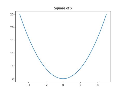 Create Line Plot With Title Pychallenger
