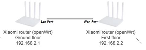 Local Network Access Problem With Openwrt Network And Wireless