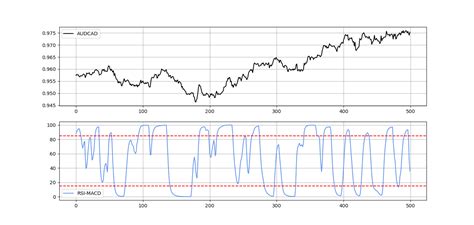 The Rsi Macd Technical Indicator — A Python Study By Sofien Kaabar