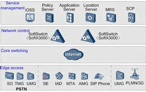Huawei Core Network Solution Fixed Core Network Ngn Fixed Softswitch Signaling Gateway Softx3000