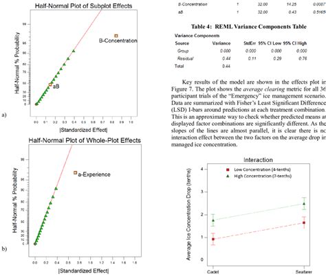 A And B Half Normal Plot Of Subplot A And Wholeplot Effects B Download Scientific