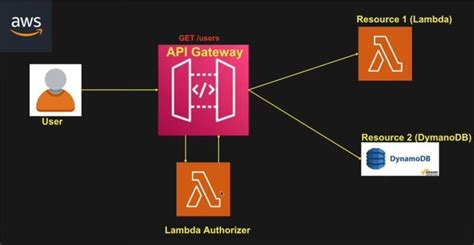 kelvin onuchukwu on linkedin lambda authorizer