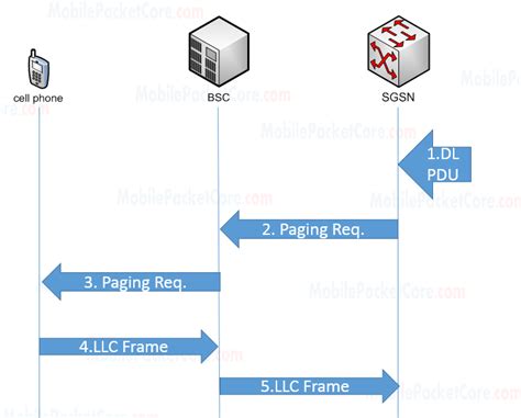 paging procedure in gprs mobile packet core mobility management
