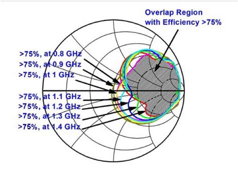 Ads Simulation How To Perform Source Pull Simulation For A Rectifier Circuit Researchgate