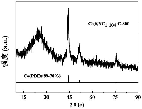 Co Nc High Dispersion Core Shell Structure Catalyst And Preparation Method And Application Of
