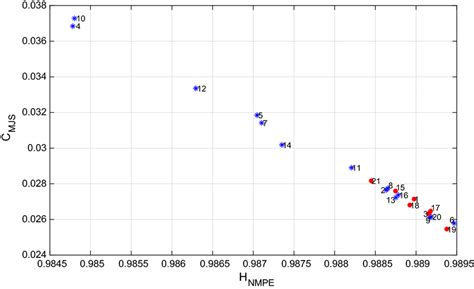 Localization Of 21 Stock Indices From Different Regions In The Download Scientific Diagram