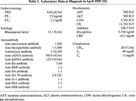 Table 1 From Anti Ku Antibody Positive Scleroderma Dermatomyositis Overlap Syndrome Developing
