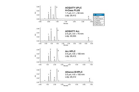 Scaling And Migration Of A Hydrophilic Interaction Liquid Chromatography Hilic Method For