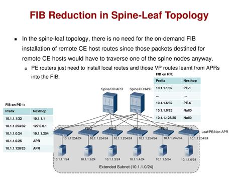 ppt fib reduction in virtual subnet draft xu l3vpn virtual subnet fib