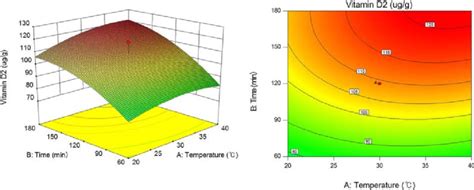The Response Surface Plot And The Corresponding Contour Plot Showing Download Scientific