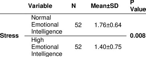 Differences Between Average Stress And Emotional Intelligence On T Test Download Scientific