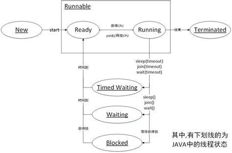 Java並發 線程狀態和線程組 每日頭條 Java並發 線程狀態和線程組 每日頭條