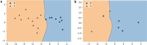 k nearest neighbors classification a training and b testing graph