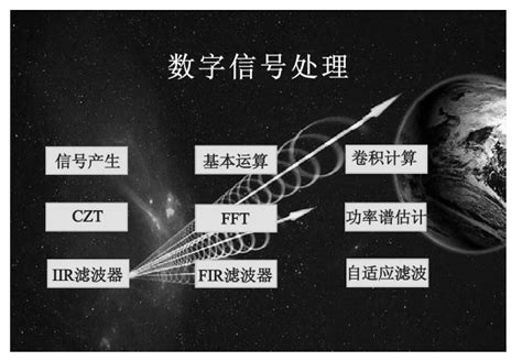基于matlab Gui的数字信号处理仿真平台开发