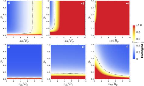 Density Plots Of The Entanglement Criteria 43 A C And E And